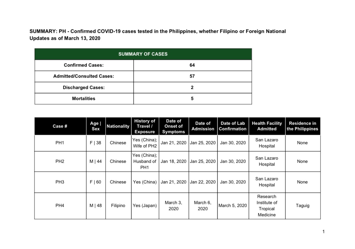 DOH reports 12 new positive COVID-19 cases in PH – BOHOL ISLAND NEWS